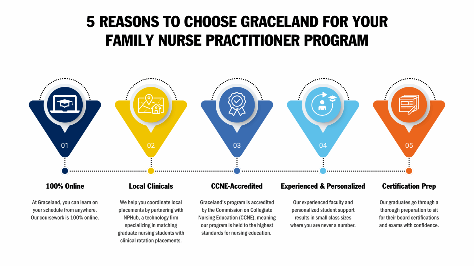 Advance Your RN Career with an Online FNP Degree | Graceland